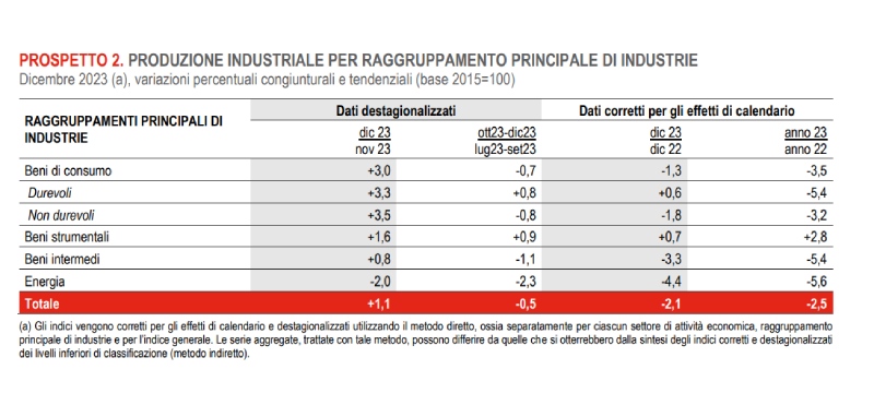 Produzione industriale in calo in Italia e EU 2024