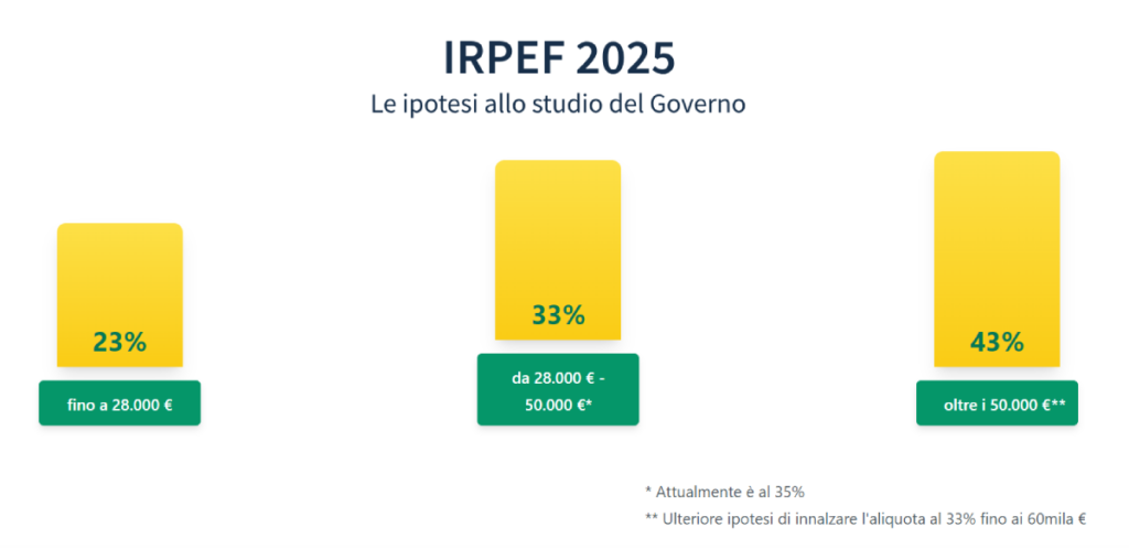 IRPEF 2025: dal Governo ipotesi taglio dell'aliquota al 33%